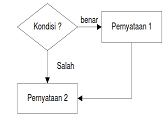 | Percabangan dengan If Else