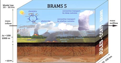 SindCT Espacial: CPTEC/INPE lança nova versão do modelo BRAMS