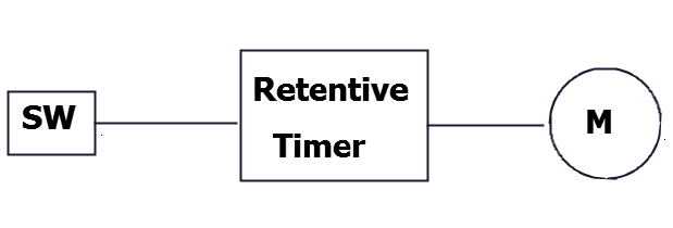 PLC SCADA ACADEMY: Motor ON/OFF application using retentive timer and ...