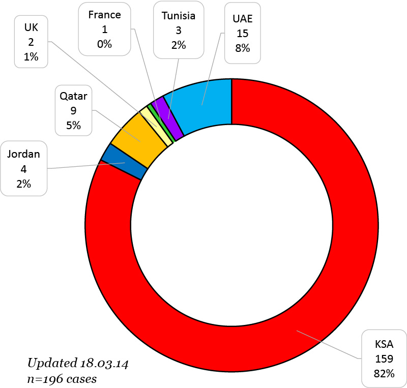 VDU's blog: MERS-CoV: sex, age and accumulating death
