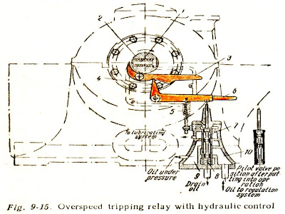 Inside Power Station: Overspeed Trip Device