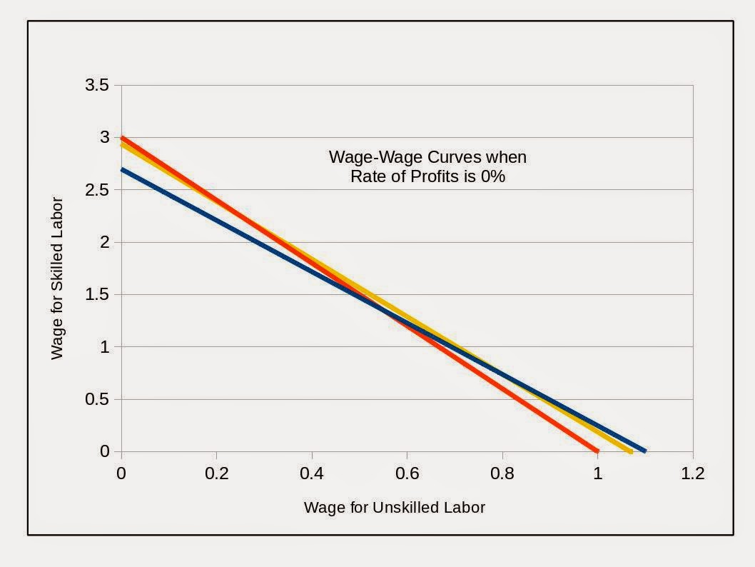 Thoughts On Economics: An Example With Heterogeneous Labor