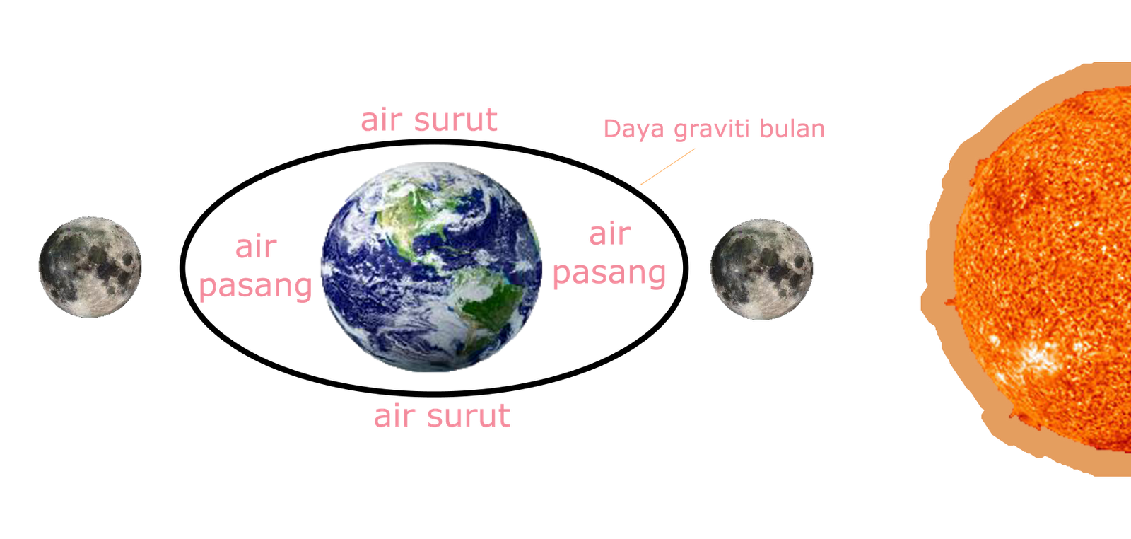 Pergerakan Bumi Dalam Sistem Suria