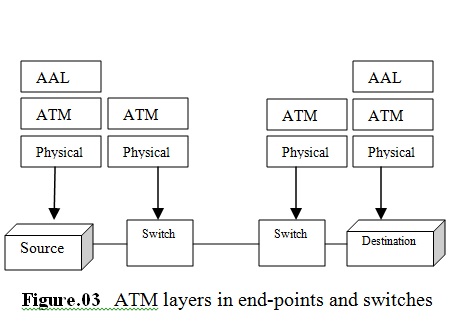 Abdul Wahab: Structure and Operation of ATM Adaptation Layer