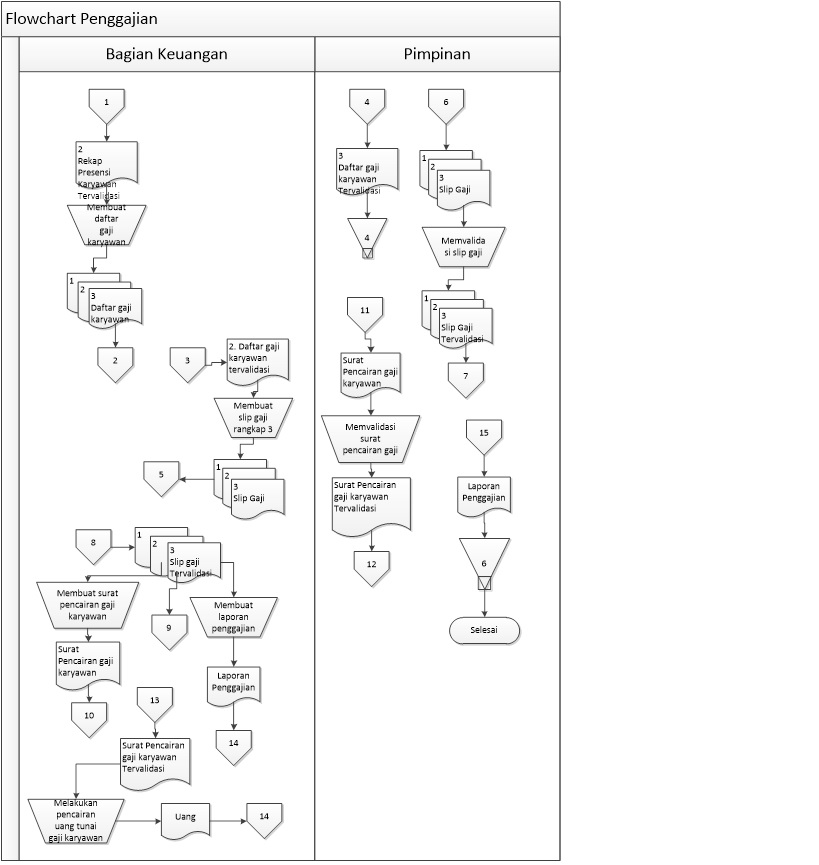 Flowchart Penggajian