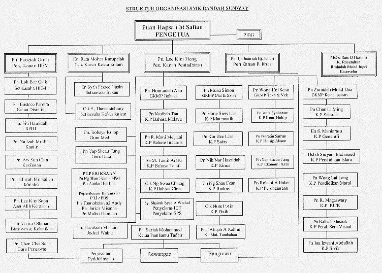 SEJARAH SMKBS | LAMAN WEB RASMI SMK BANDAR SUNWAY
