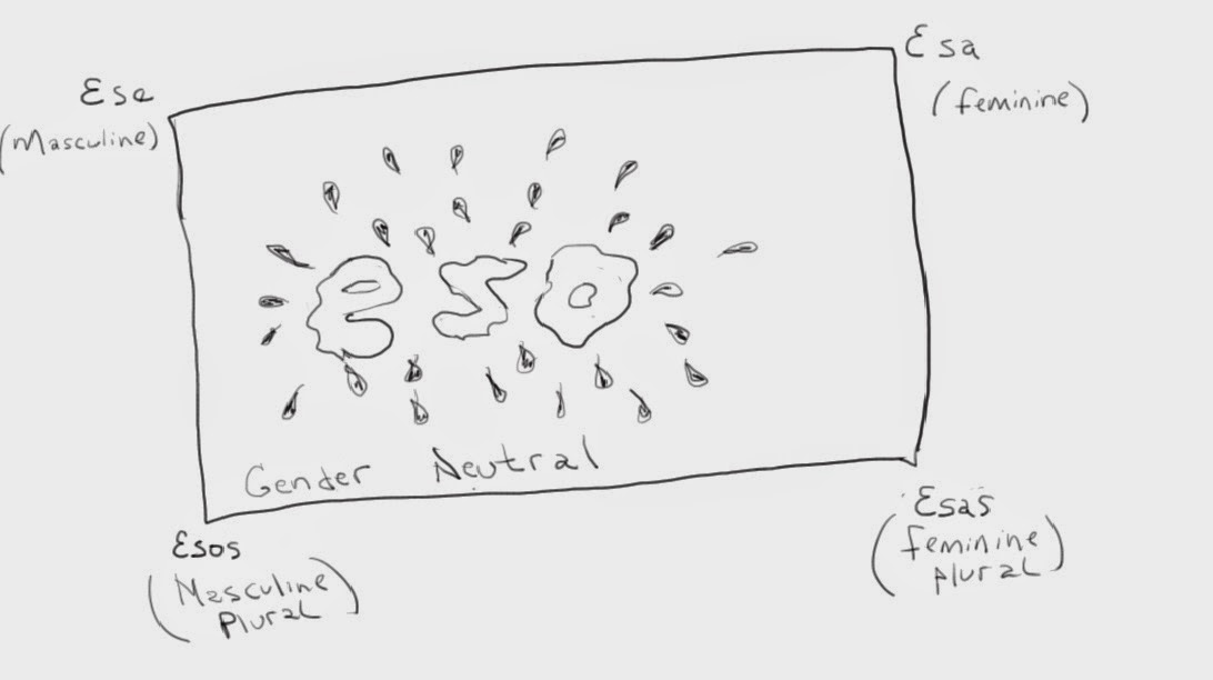 The Spanish Cheat Sheet: This or That/ Esto or Eso