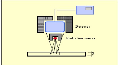 Instrumentation Technics: Basics of Nucleonic Gauges