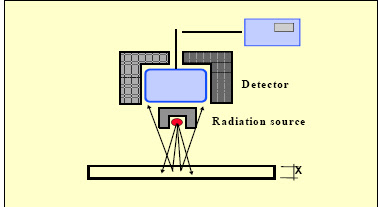 Instrumentation Technics: Basics of Nucleonic Gauges