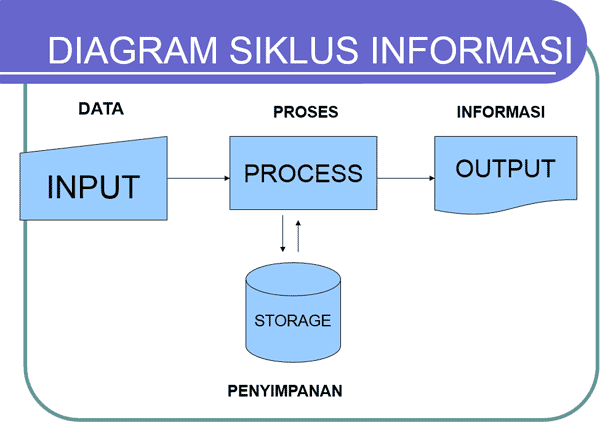 Diagram Siklus Informasi (1)