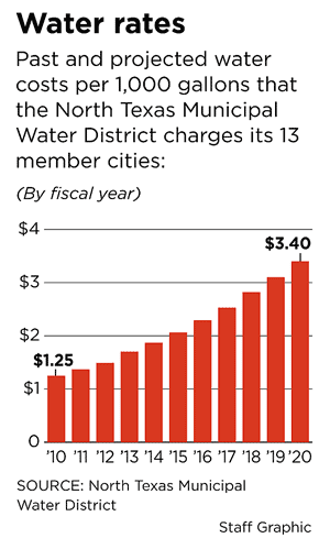 The Wheel: Three Graphs That Explain Your Water Bill