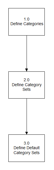 Setting up Categories in Oracle Inventory | Oracle Apps