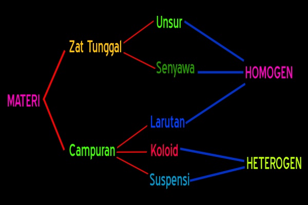 Unsur, Senyawa dan Campuran Kimia Kelas 7 - Antoncabon