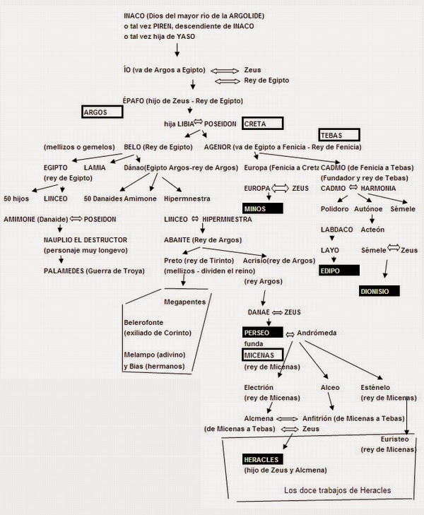 MITOLOGIA Y GUARDAS: Genealogías: Los reyes de Argos, Creta, Tebas, Micenas