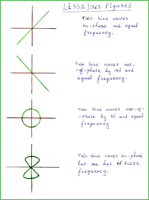LISSAJOUS FIGURES