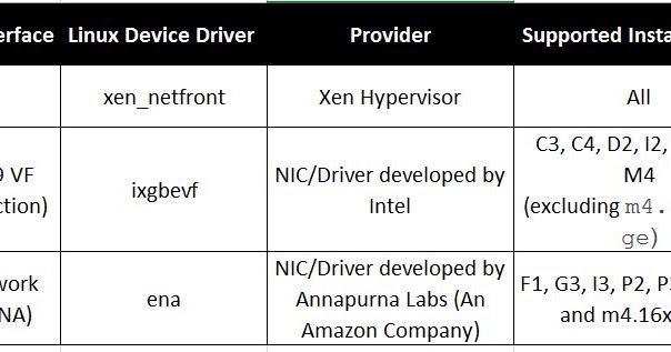 Musing On AWS, Munching Linux: So Amazon Develops Its Own NIC - AWS ...