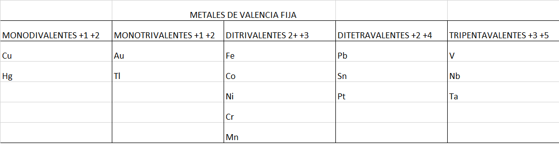 Química: Metales de Valencia Fija y Variable