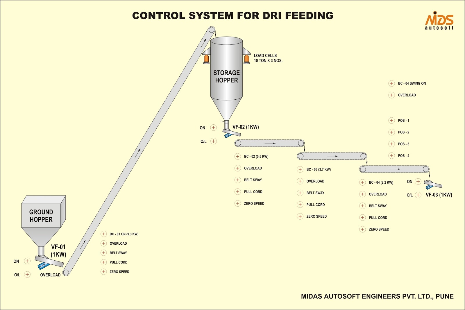 AUTO BATCHING SYSTEM: DRI FEEDING CONTROL SYSTEM