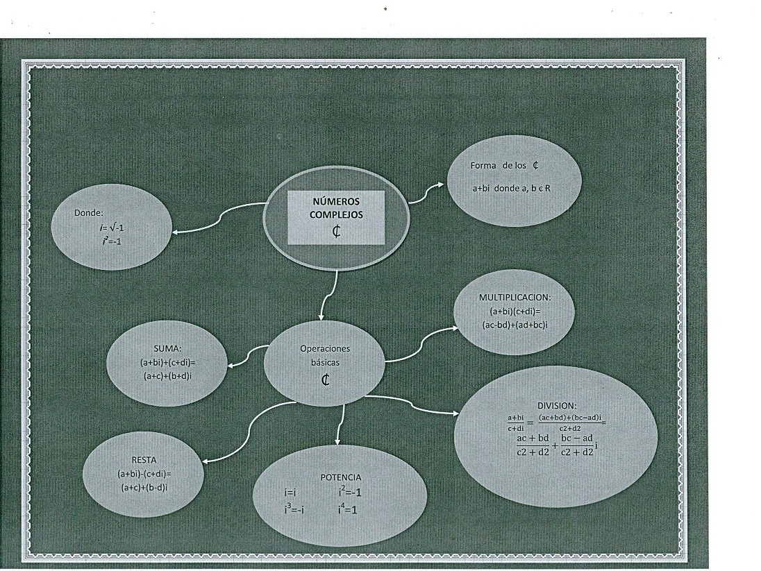 JMANUEL: Mapa Mental Numeros Complejos