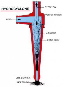 ไฮโดรไซโคลน ( Hydrocyclone ): หลักการทํางานและ ส วนประกอบของไซโคลน