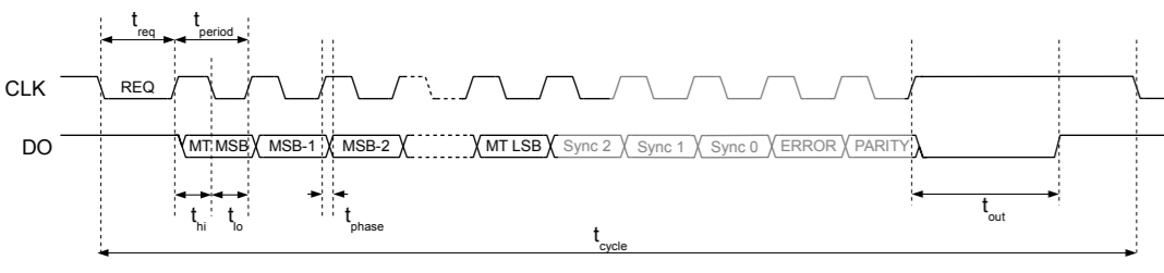 Electronics Blog: iC-Haus SSI Data Parity Check