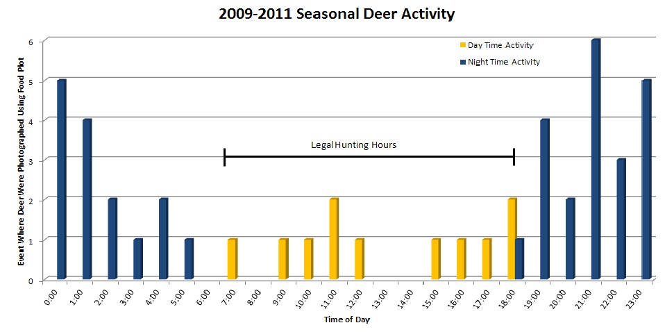 Chemical Engineering Fluid Mechanics: Deer Activity Analysis