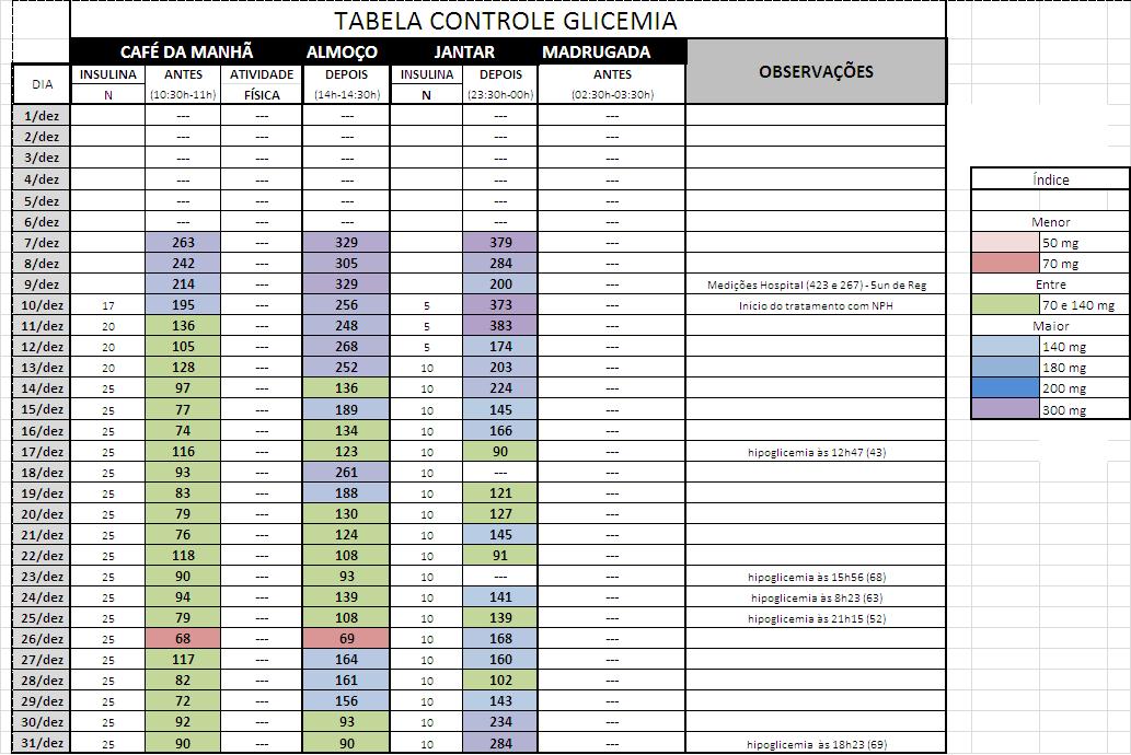 Controle glicêmico mensal | A Diabetes e Eu