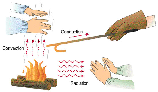 Mechanical Engineer: Modes of Heat Transfer – Conduction, Convection ...