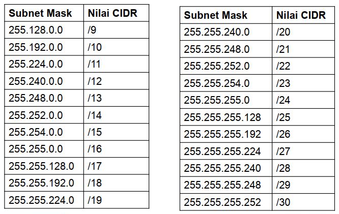 reyzawellyanza: CIDR & VLSM #SMKTelkomMalang