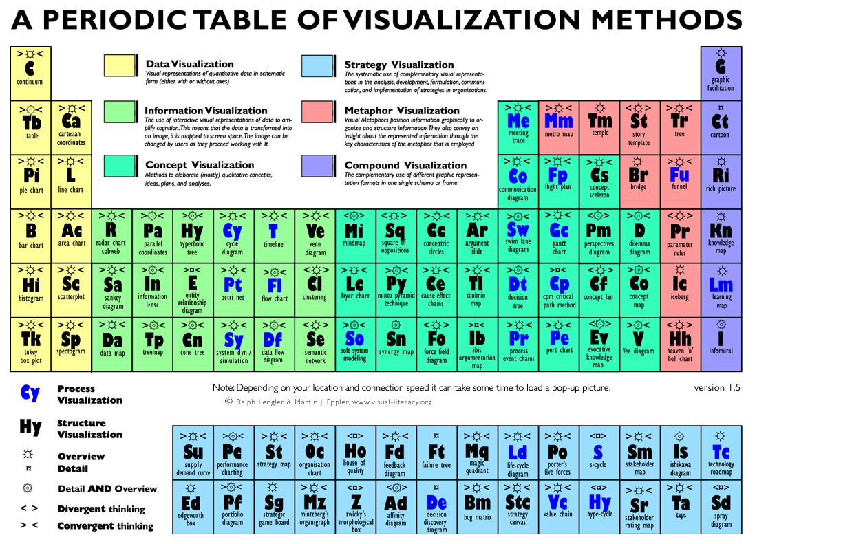 Web Visualization @ NCSU: Periodic Table of Visualization- A ...
