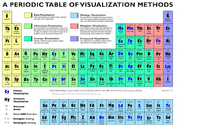 Web Visualization @ NCSU: Periodic Table of Visualization- A ...