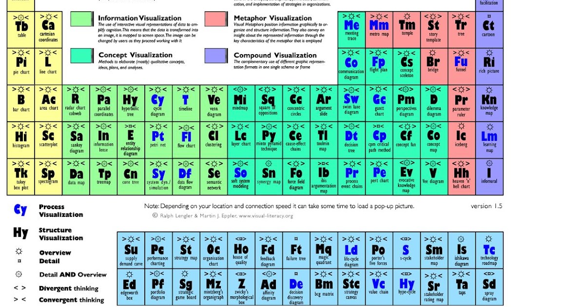 Web Visualization @ NCSU: Periodic Table of Visualization- A ...