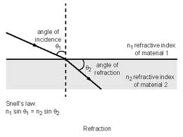 Wireless Communication Basics: Refraction In Radio Communication