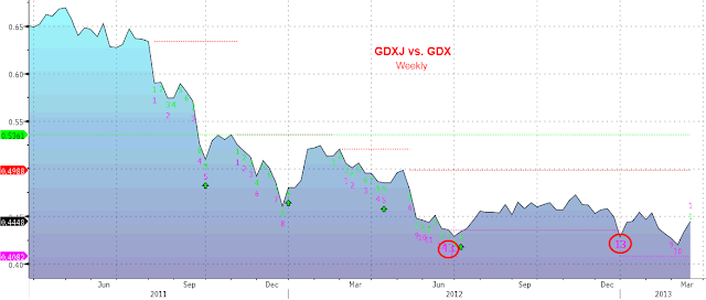 Charts etc.: GDXJ, GDX and gold