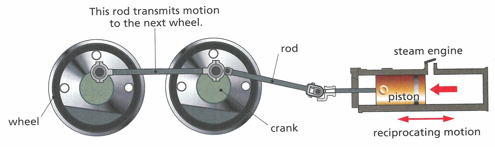 Technology blog: Reciprocating rotary-linear transformation
