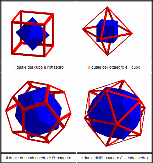 Zibaldone Scientifico: 154. I (Noti) Solidi Platonici