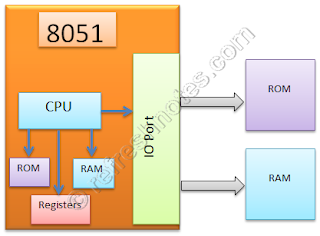 RefreshNotes: 8051 Memory Types