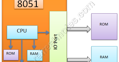 RefreshNotes: 8051 Memory Types