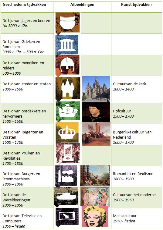 kunstwerkjesjulia: Tijdbalk geschiedenis en kunstgeschiedenis