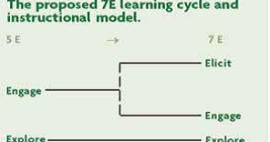 Blogger_Blog: MODEL PEMBELAJARAN LEARNING CYCLE 7E