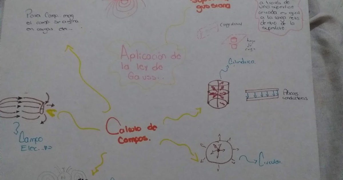 METODOS ELECTRICOS. Manuela Barrientos. : Mapa mental... LEY DE GAUSS...🤘