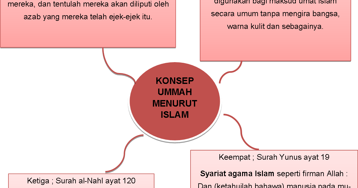 The Humaira: KONSEP UMMAH MENURUT ISLAM