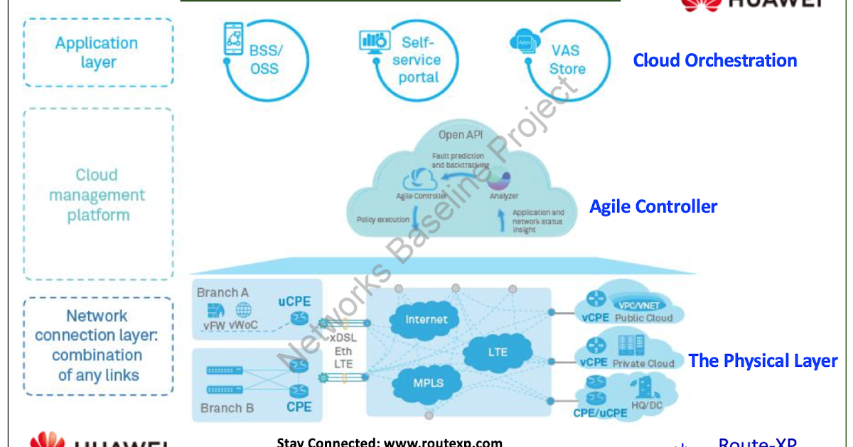 Route XP Private Network Services: Huawei “SD-WAN” Architecture