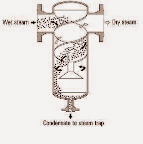 Mechanical Engineering: Pictorial Representation of Cyclonic Type ...