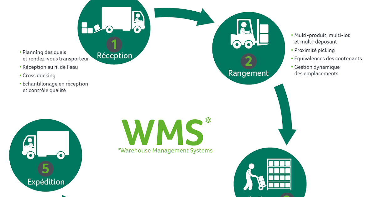 Wms Warehouse Management System