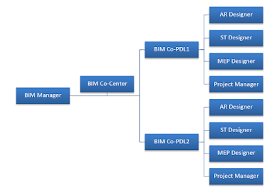 BIM Ep.3 : BIM Development Plan