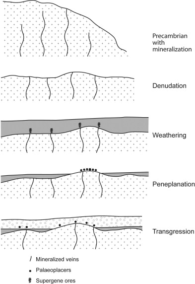 Geology study: Peneplaination
