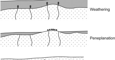 Geology study: Peneplaination