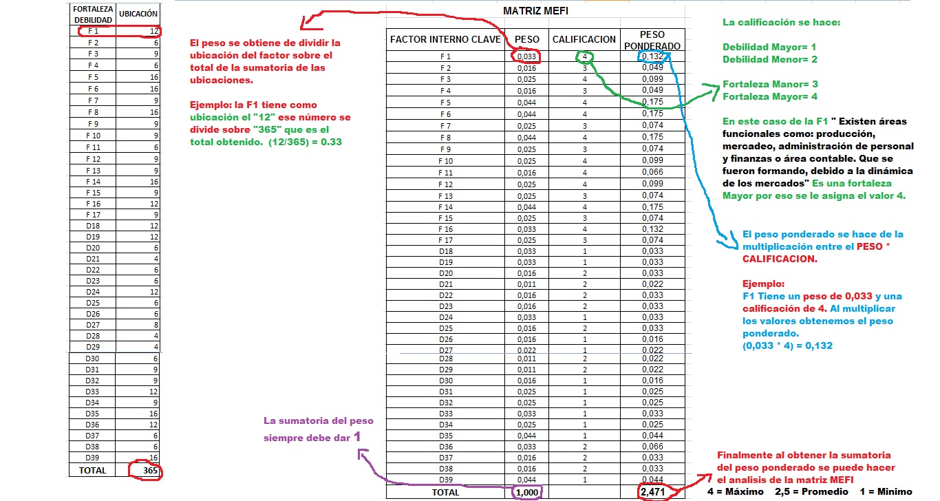 MUNDO EMPRESARIAL: Matriz MEFI