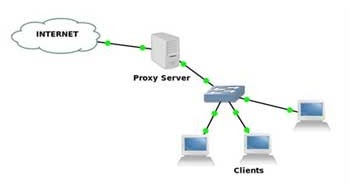 Pengertian, Fungsi, serta Cara Kerja Proxy Server, Web Server, DNS, Mail Server & FTP ~ van ...